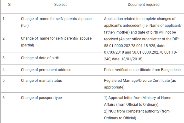 How to apply for passport address change procedure online